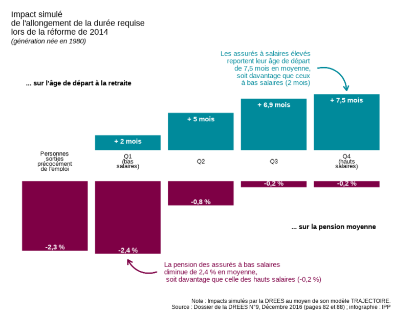 Allonger la durée requise plutôt que relever l’âge minimal de départ à ...