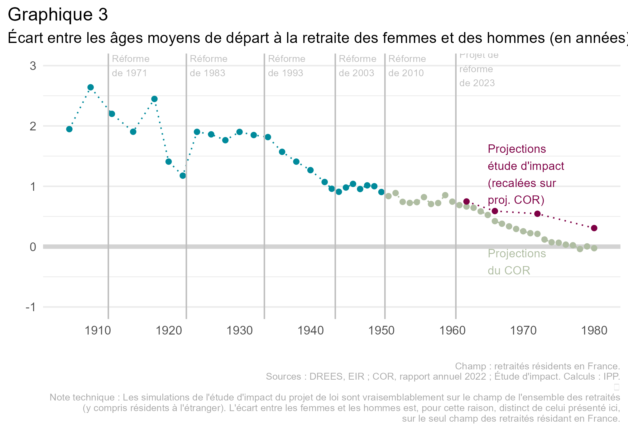 L’âge de départ à la retraite en perspective historique : un retour sur ...